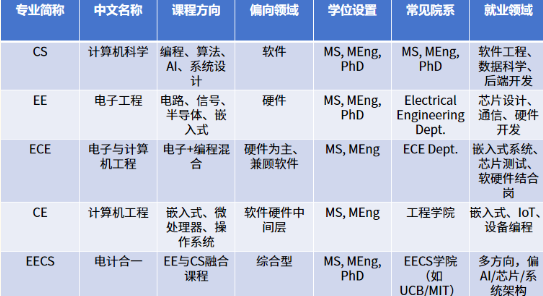 CS/EE/ECE/CE/EECS到底怎么选？区别+就业全解析，一篇文章读懂美国热门工科 - IvyTag铸藤